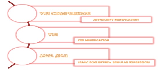 Javascript And Css Compression Using Yui Compressor Tutorial Savvy